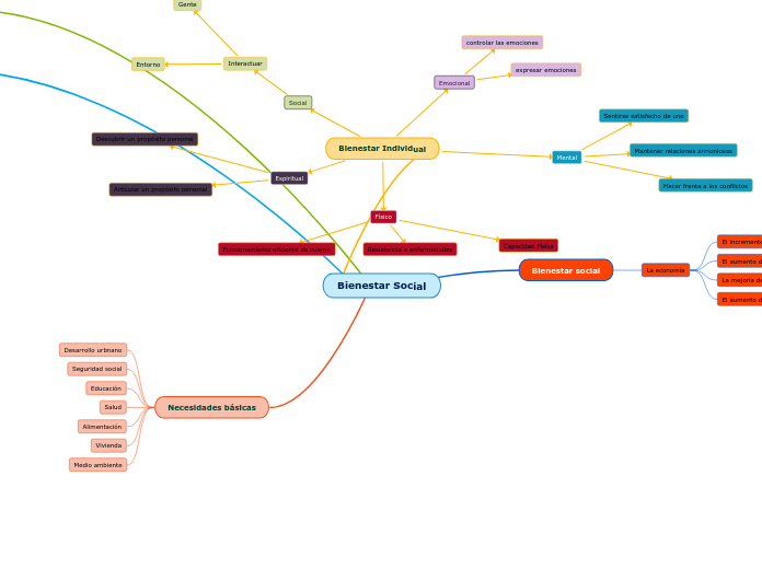 Bienestar Social - Mind Map